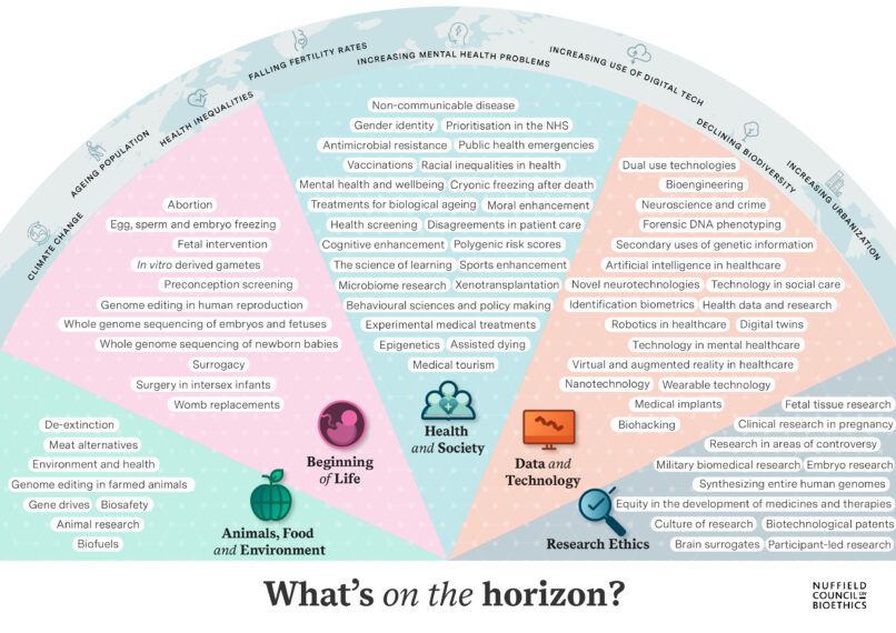 New infographic highlights ethical issues ‘on the horizon’ in biology and medicine – Nuffield ...